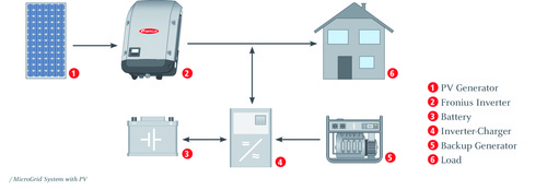 HAUSTEC-online - Fronius und Victron Energy: